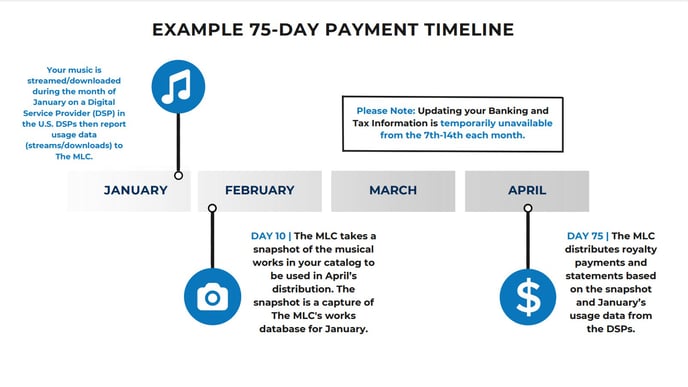 New Member Checklist: What can I expect on distribution day?