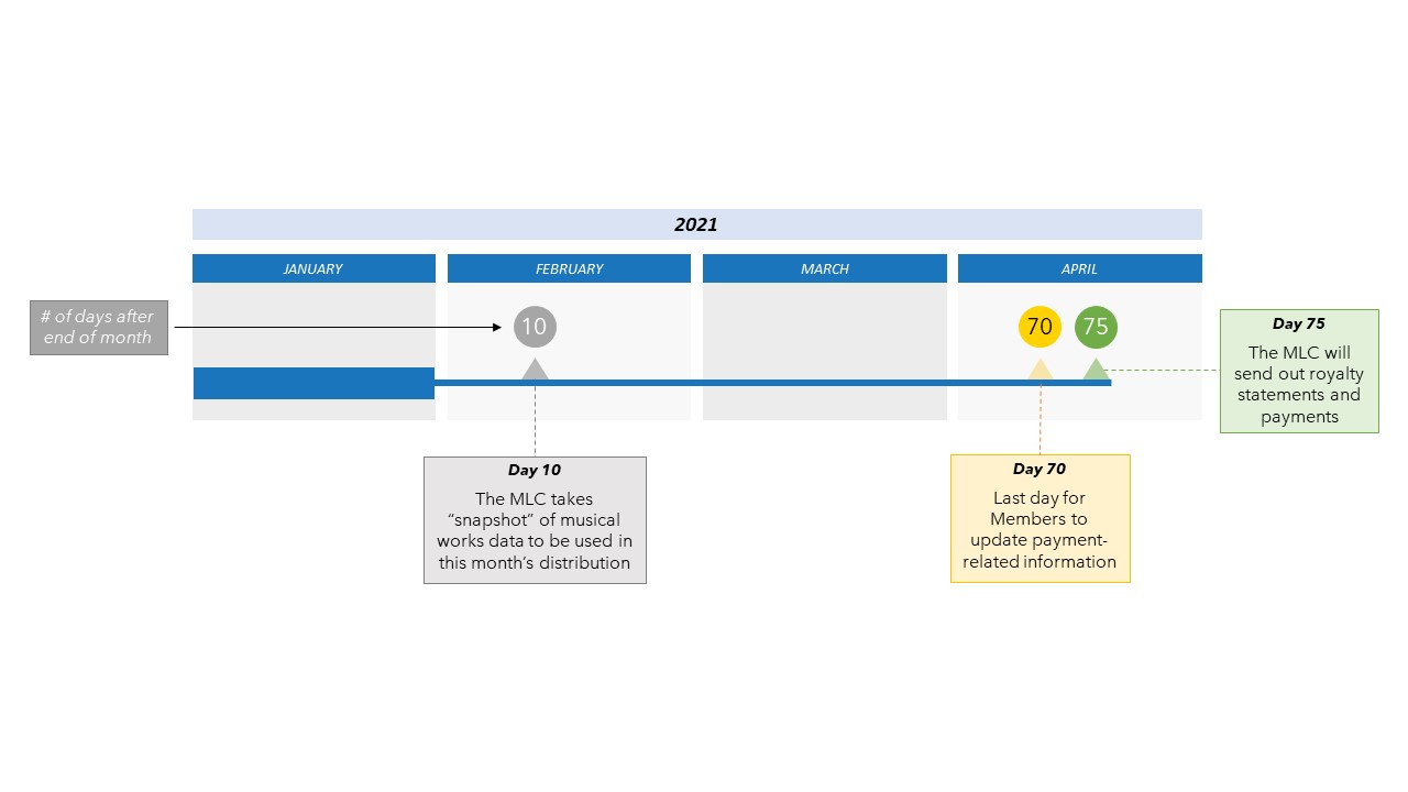 What is the payment timeline?